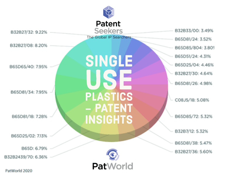 The Patent Development of Single Use Plastics - PatWorld GB